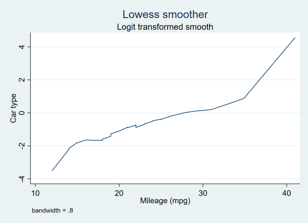 lowess plotとlincheck | 医療統計とStataプログラミングの部屋