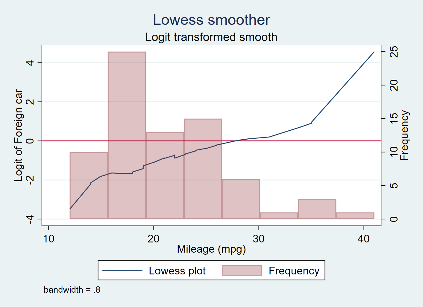lowess plotとlincheck | 医療統計とStataプログラミングの部屋