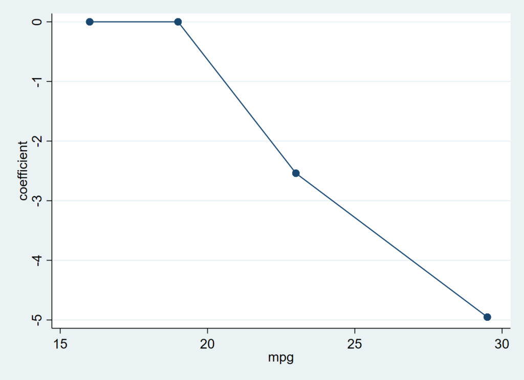 lowess plotとlincheck | 医療統計とStataプログラミングの部屋