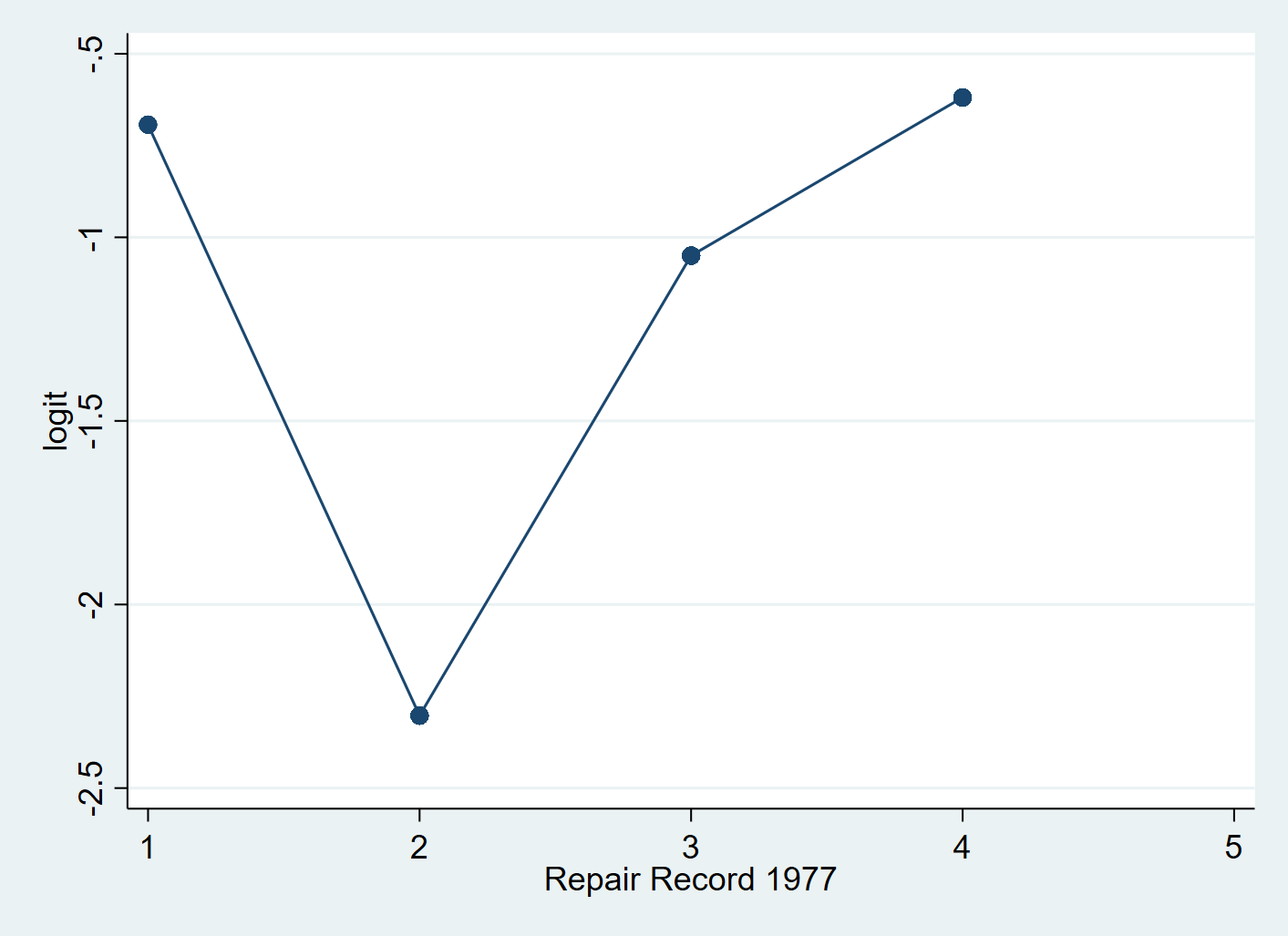 lowess plotとlincheck | 医療統計とStataプログラミングの部屋