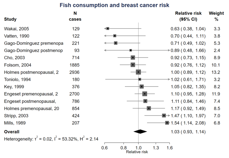 Forest plotをStataで作成してみる | 医療統計とStataプログラミングの部屋