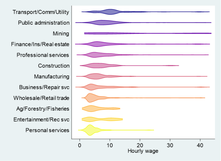 Stataでviolin plotを描いてみる | 医療統計とStataプログラミングの部屋