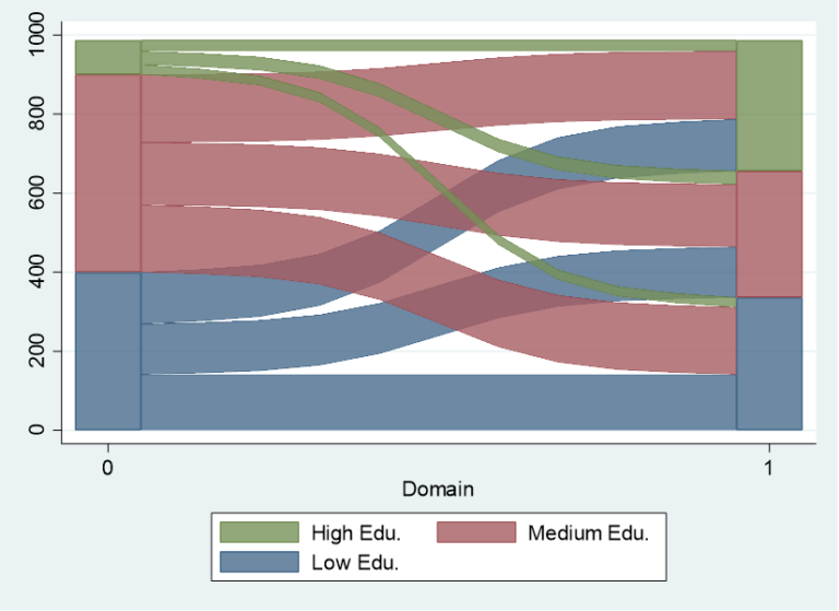Sankey diagramとAlluvial diagramをStataで描いてみる | 医療統計とStataプログラミングの部屋