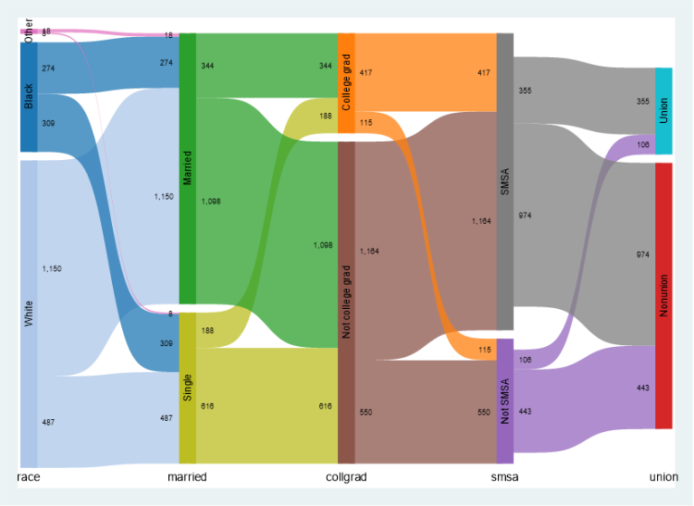 Sankey diagramとAlluvial diagramをStataで描いてみる | 医療統計とStataプログラミングの部屋